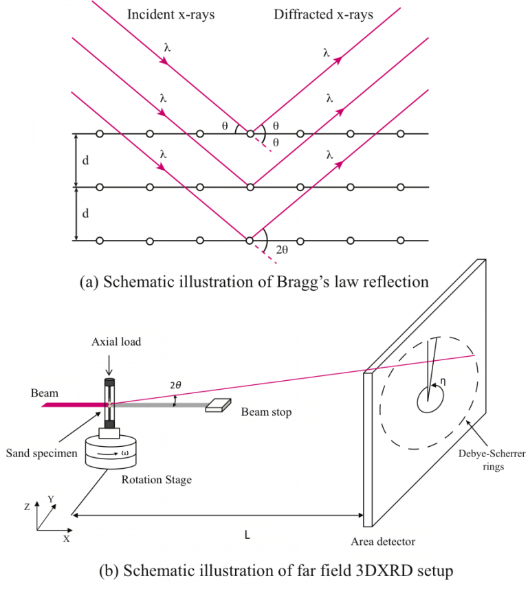 3D X-Ray Diffraction (3DXRD) | Professor Khalid Alshibli